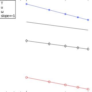 The Convergence Of The Relative L Errors In Log Log Scale Based On
