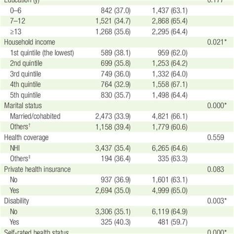 General Characteristics And Patient Centered Communication N 10 231