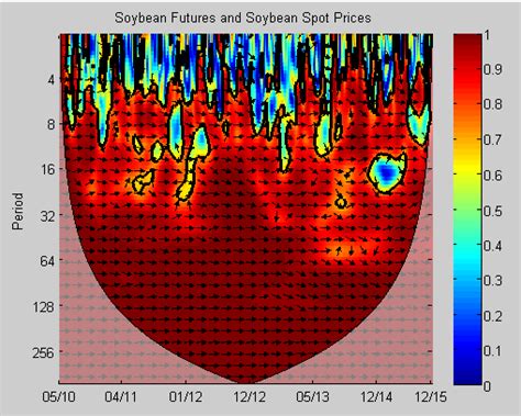 Wavelet Coherence Plot For Co Movement Between Respective Spot And Download Scientific Diagram