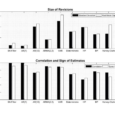 revision statistics for u s output gap estimates download scientific