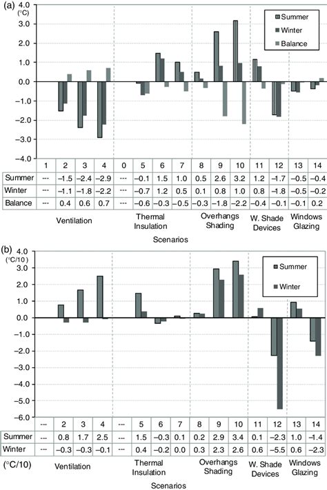 Summer And Winter Building Results Overview A Mean Temperature