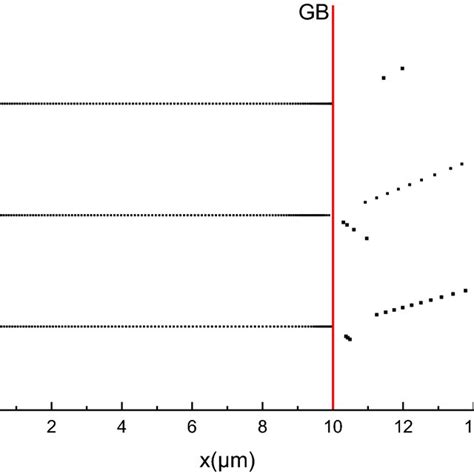 Dislocation Distribution At Crack Tip In Grains Download Scientific Diagram