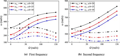 Effect Of Plate Ltt Ratio On The First Two Twfs Of The Beamplate