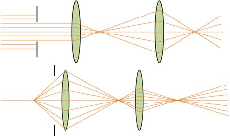 Aperture Stop In Two Different Cases In This Figure At The Top The Download Scientific