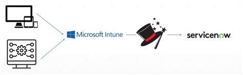 Servicenow Intune Automation Devicemanagement Yousra Bakkali