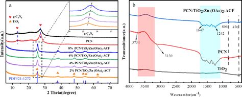 A Xrd Patterns Of Pure G C3n4 Pcn And 2 4 6 And 8 Mol