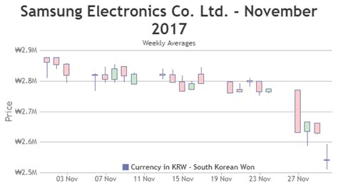 Jquery Candlestick Charts From Json Data Using Ajax Canvasjs