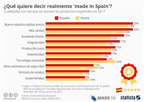 Made In Spain ¿qué Es Lo Más Valorado De Los Productos Españoles En El
