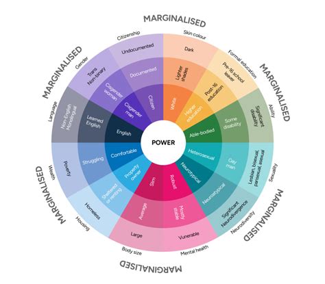Intersectionality Wheel Power And Privilege Model Of Intersectionality