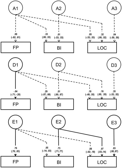 Trivariate Ade Cholesky Decomposition For Flow Proneness Fp Download Scientific Diagram