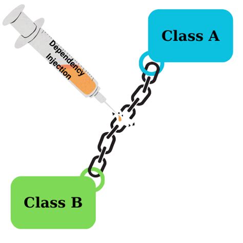 Clarifying The Concept Of Dependency Injection By Gokcensolmaz Apr 2024 Medium