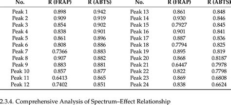Gray Relational Analysis Results Between Variables And Antioxidant