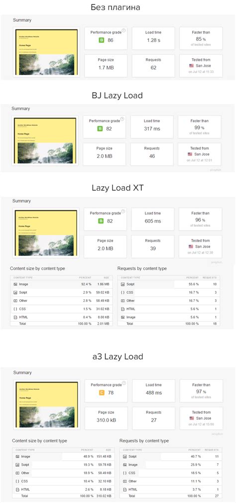 Подробно расскажем о Что такое lazy loading