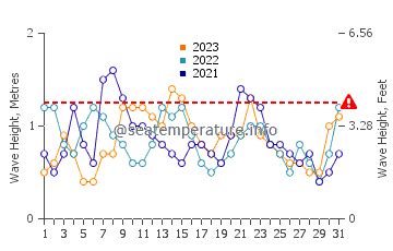 Vero Beach FL Sea Water Temperature In March