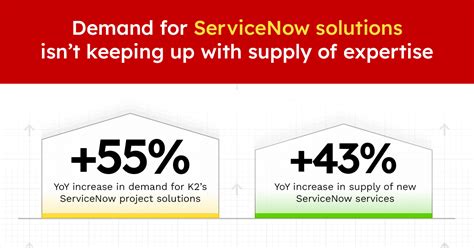 55 Surge In Servicenow Demand Fuels Skills Gap Says K2 Report