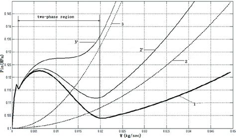 A The Inlet Pressure Versus Flow Rate For A Single Pipe With Extra