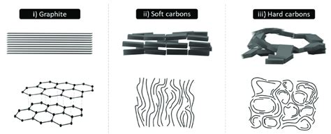 Schematic Structures Of Gr Soft Carbon And Hard Carbon Reproduced