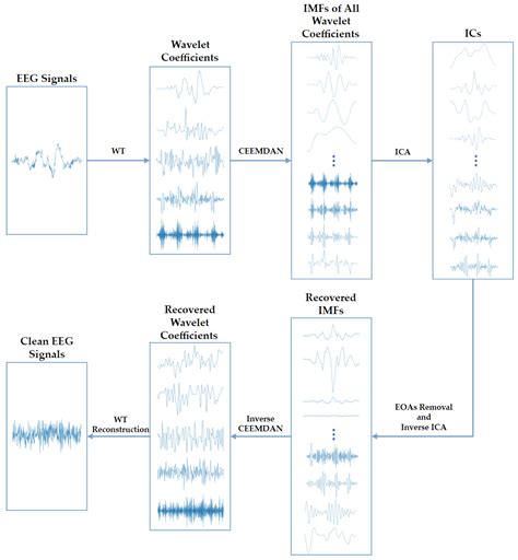 Estimating The Depth Of Anesthesia From Eeg Signals Based On A Deep Residual Shrinkage Network