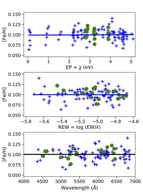 Excitation And Ionization Equilibrium Of Fe Abundances Manually Download Scientific Diagram