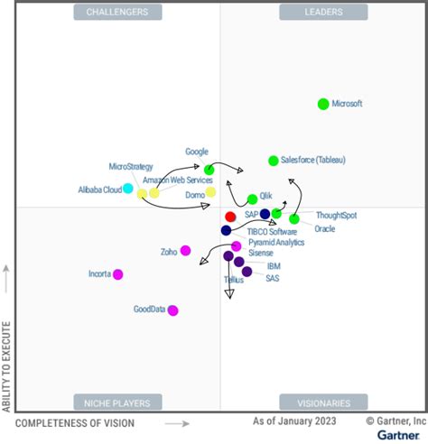 Xudo Gartners Magic Quadrant For Bi Platforms 2024