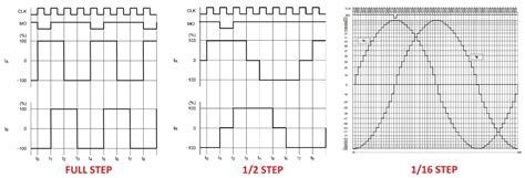 Stepper Motor Current In Old Vs New Drivers Poblog™