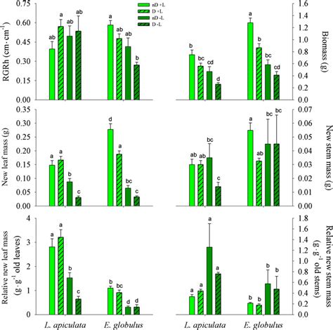 Mean ± Se Relative Growth Rate Of Height Rgr H Total Biomass
