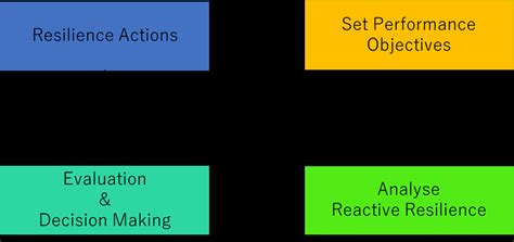 Proposed Framework Of Resilience Based Lifecycle Management Proactive