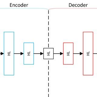 Stacked Autoencoder Sae Used In Dnn To Determine Floor And Building