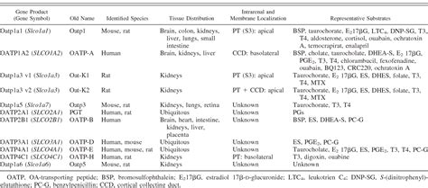 Table 2 From Molecular Physiology Of Renal Organic Anion Transporters