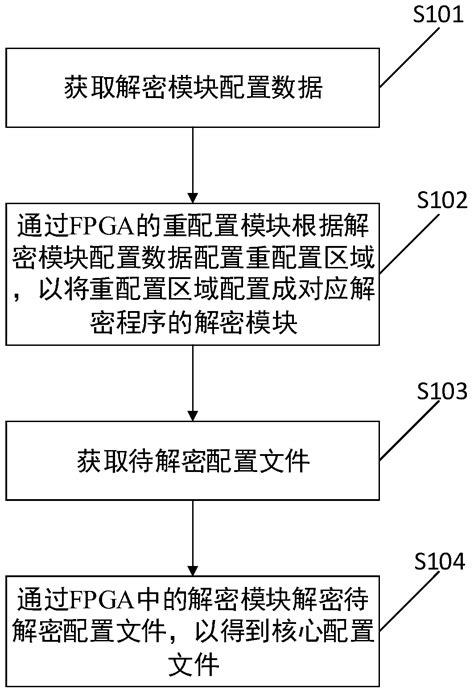 Configuration File Decryption Method Device Equipment And Readable Storage Medium Eureka