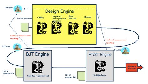 Seamless Integration Of Multicore Embedded Systems