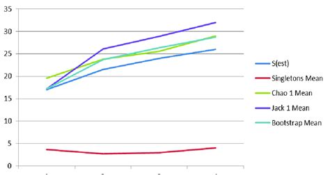 Species Accumulation Curve Colwell 2012 Species Number In Relation
