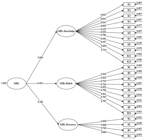 Ijerph Free Full Text Further Examination Of The Psychometric