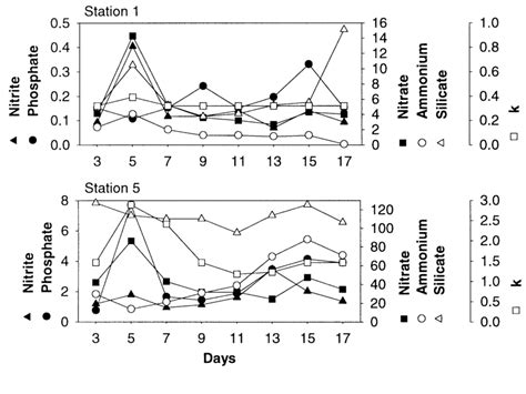 Subsurface 0 To 05 M Inorganic Nutrient Concentrations µm And