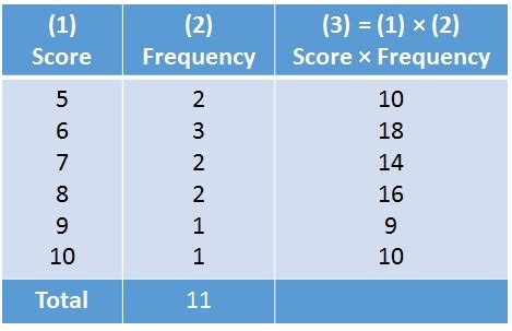 How To Find The Mean From Frequency Table Brokeasshome