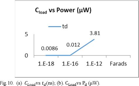 Figure 11 From Power And Delay Analysis Of A Cmos Inverter Semantic