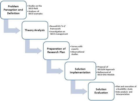 Research Methodology Diagram Template