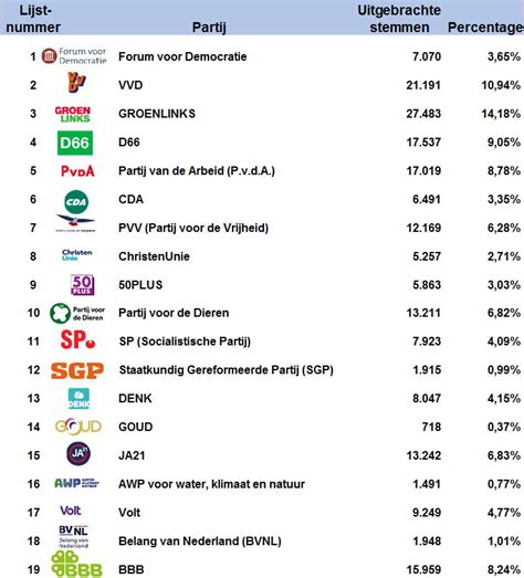 Definitieve Uitslag Verkiezing Provinciale Staten In Rotterdam De