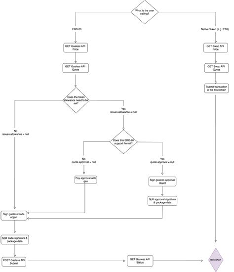 Understanding Gasless Api 0x