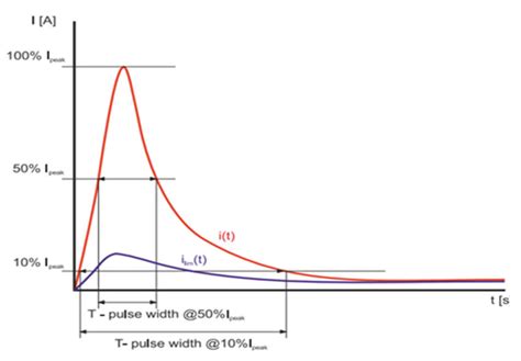 Inrush Current Theoretical Limitation Of Inrush Current By Using Proper Download Scientific