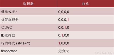【css 8】深入理解css选择器权重：掌握样式优先级的关键 Csdn博客