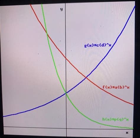 solved 1 point consider the three exponential functions
