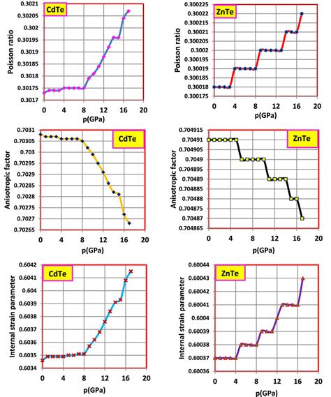 The Poisson Ratio Anisotropic Factor And Internal Strain Parameter