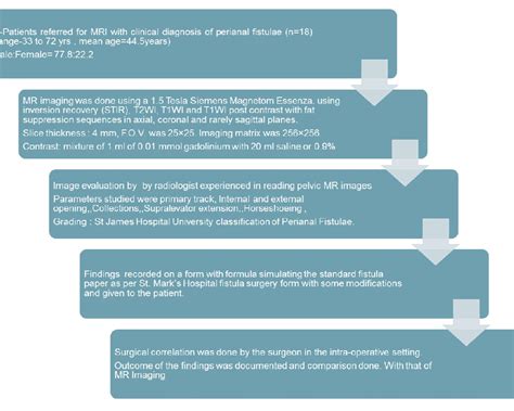 1 Descriptive Flow Chart Of The Present Study