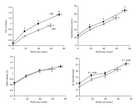 Oxygen Consumption Vo2 Ventilation Tidal Volume And Breathing