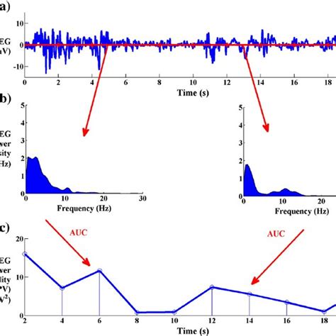 Derivation Of Eeg Power Variability Eeg Pv Signal From Eeg Recordings