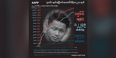 သံတွဲအကျဉ်းထောင်တွင်း ကျဆုံးခဲ့သည့် ၂ နှစ်သမီးအပါအဝင် အပြစ်မဲ့ကျဆုံးပြည်သူ ၁၅၆၆ ဦးရှိလာ