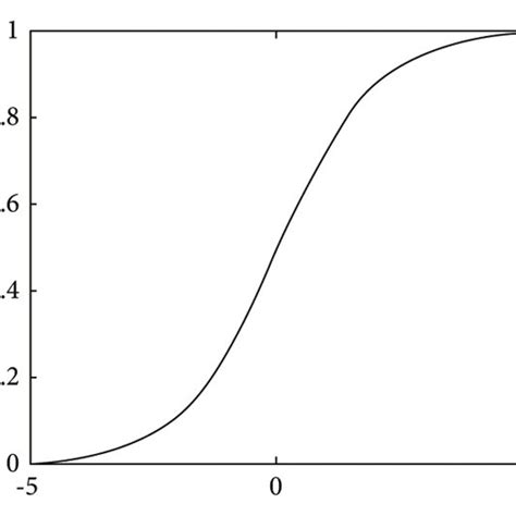 Three Activation Functions And Images A Sigmoid B Tanh C Relu