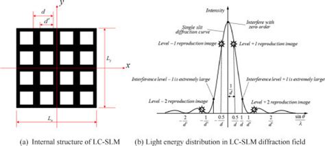 Internal Structure And Multi Level Diffraction Energy Distribution Of Download Scientific