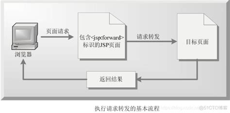 快速学习javaweb之六jsp动作标识运妙心藏的技术博客51cto博客